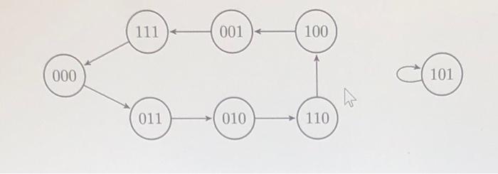 Solved Consider a synchronous counter that uses 3 D-type | Chegg.com