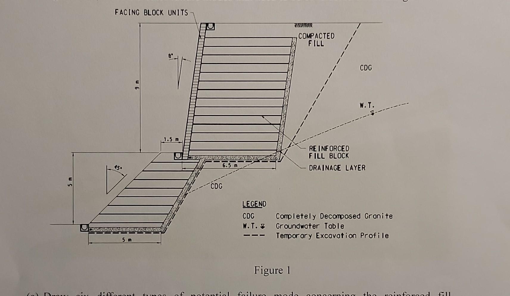Solved The reinforced fill structure/slope shown in Figure 1 | Chegg.com