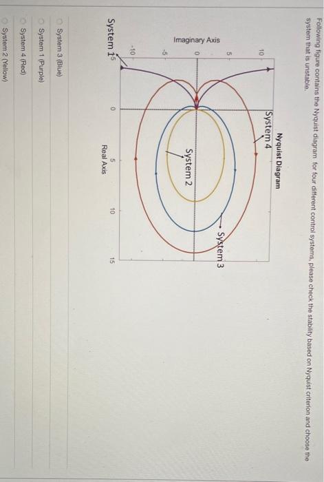 Solved Following figure contains the Nyquist diagram for | Chegg.com