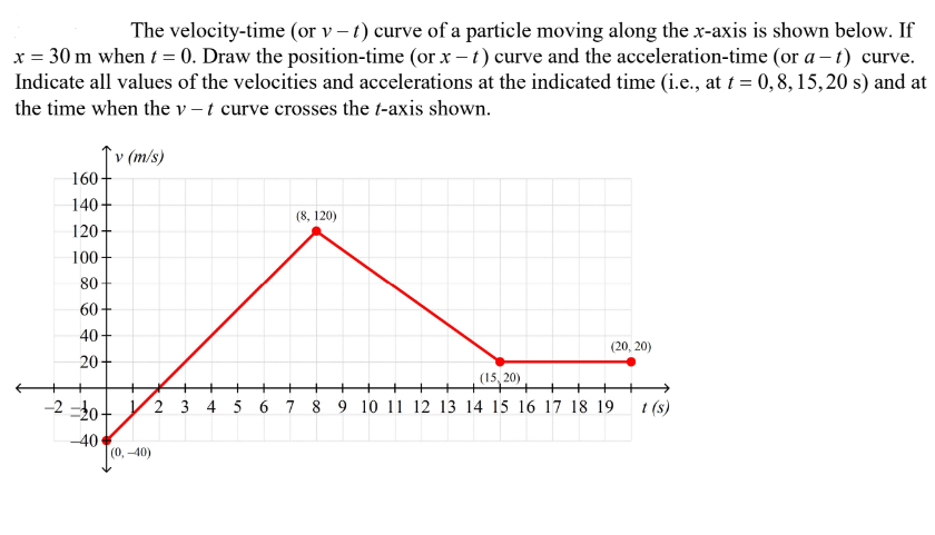 Solved The velocity-time (or v-t ) ﻿curve of a particle | Chegg.com