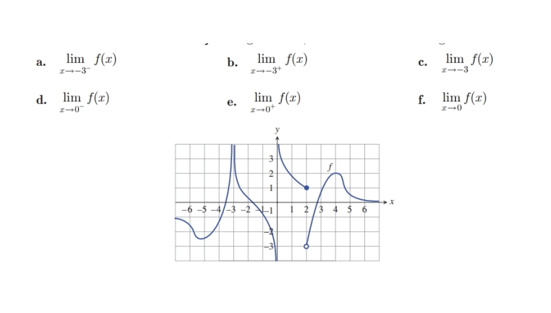 Solved a. limx→-3-f(x)b. limx→-3+f(x)c. limx→-3f(x)d. limx→0 | Chegg.com