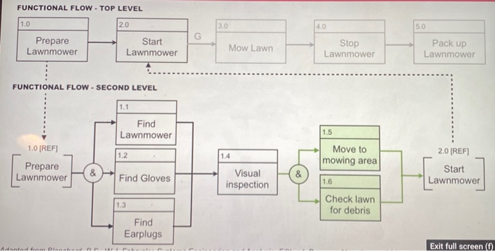 A Functional Flow Block Diagram (FFBD) is used to | Chegg.com