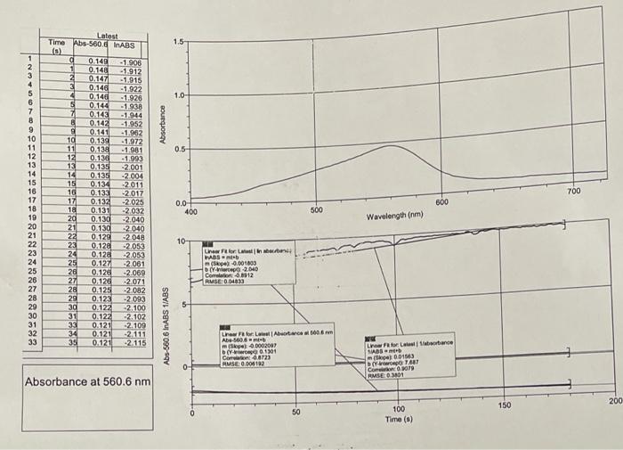 Solved Interpret the graph of absorbance against time of | Chegg.com