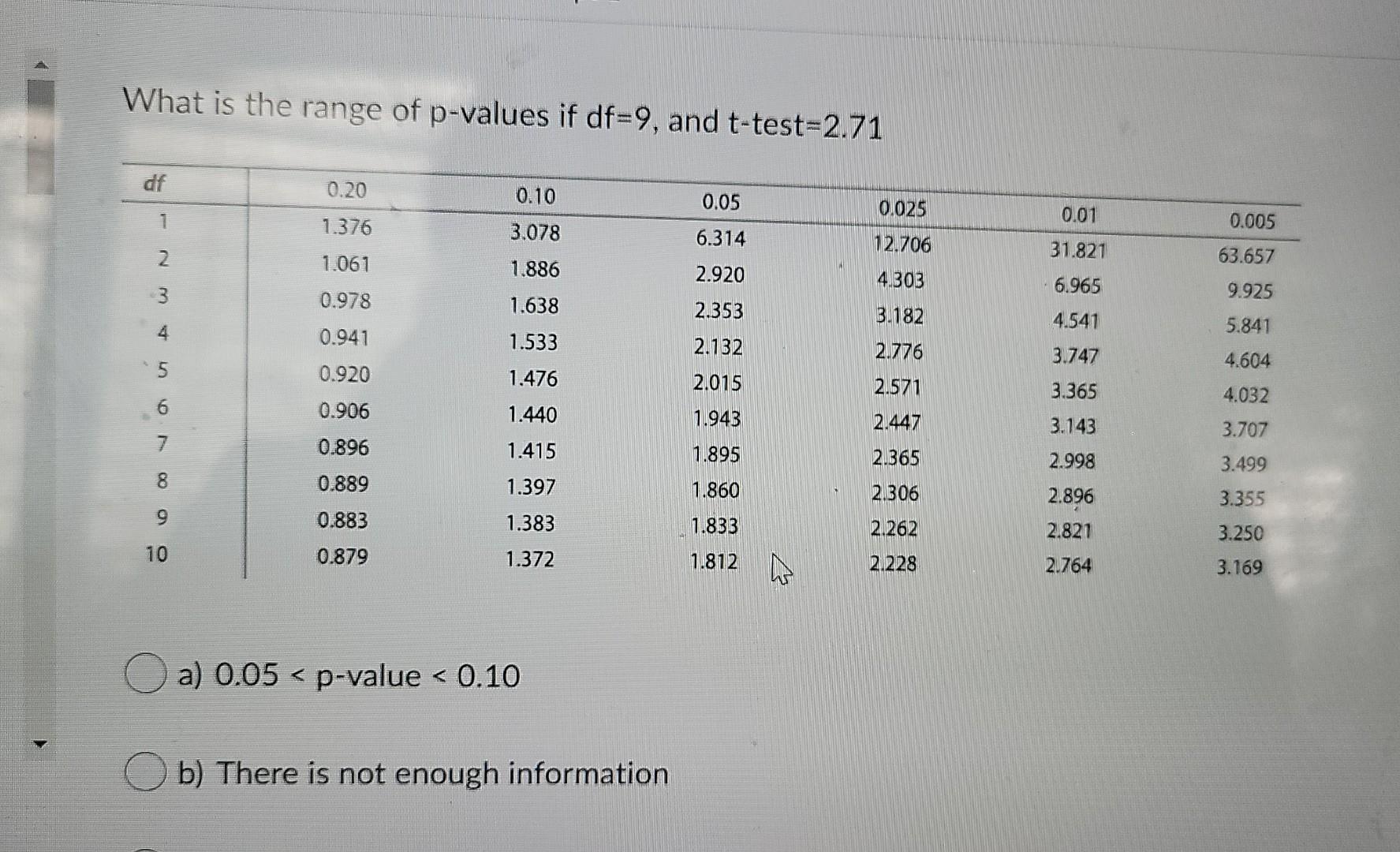 Solved What is the range of p-values if df=9, and t-test | Chegg.com