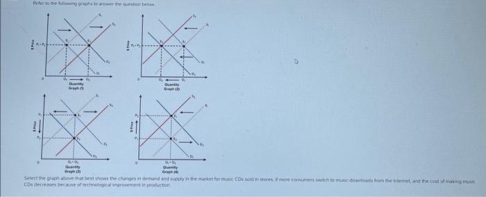 Solved Refer to the following graphs to answer the question | Chegg.com