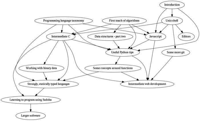 Solved Implement A Graph Data Structure For The Dependency 