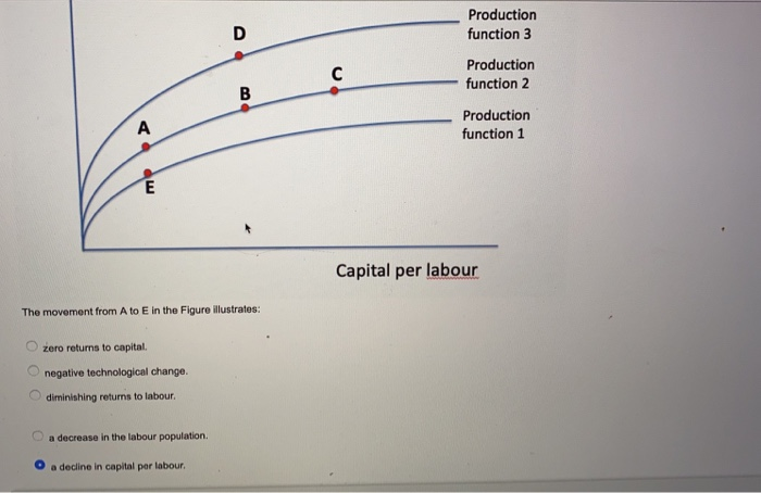 Solved Production function 3 Production function 2 | Chegg.com