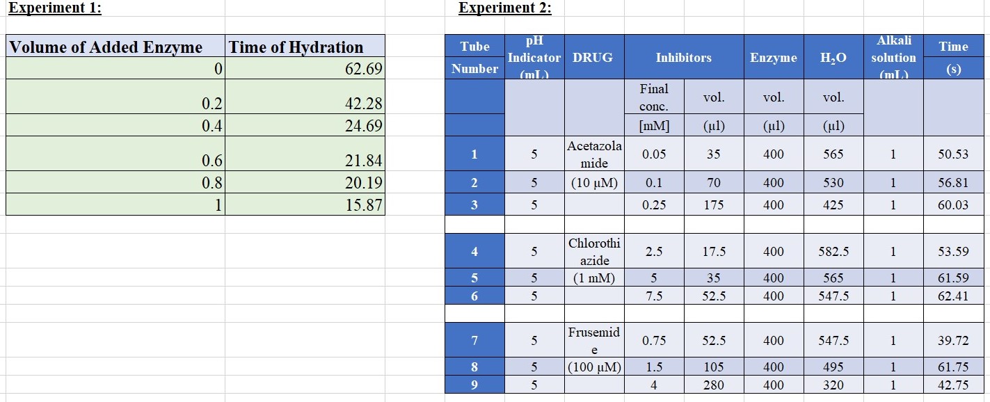 Solved Using the data from the tables: 1. ﻿For experiment 1, | Chegg.com
