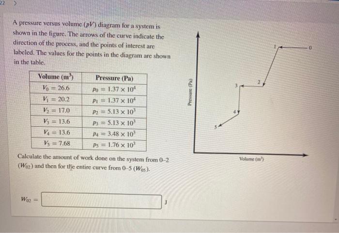 Solved 22 2 A pressure versus volume (pV) diagram for a | Chegg.com