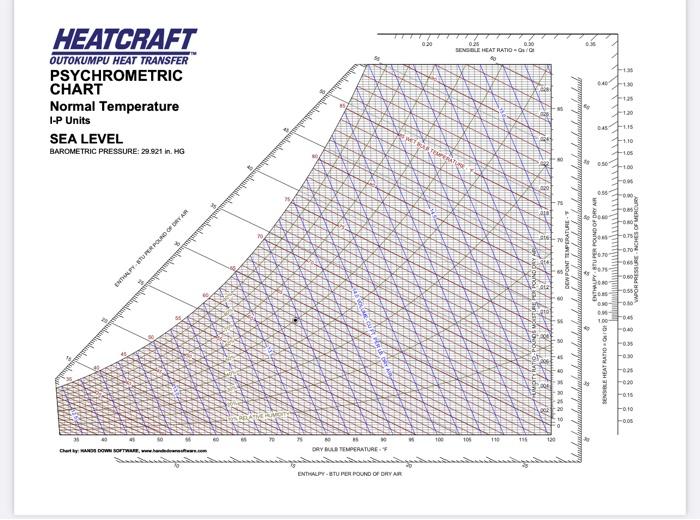Solved Inside the building Psychrometric Chart (sea level) | Chegg.com
