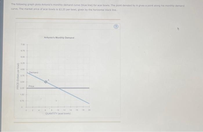 Solved The following graph plots Antonio's monthly demand | Chegg.com