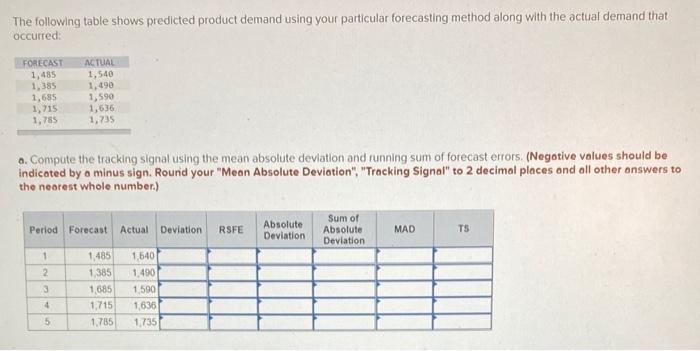 Solved The following table shows predicted product demand | Chegg.com