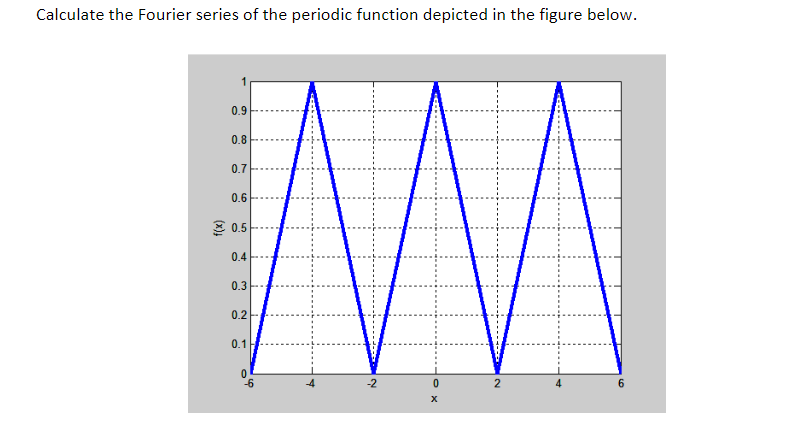 Solved Calculate the Fourier series of the periodic function | Chegg.com