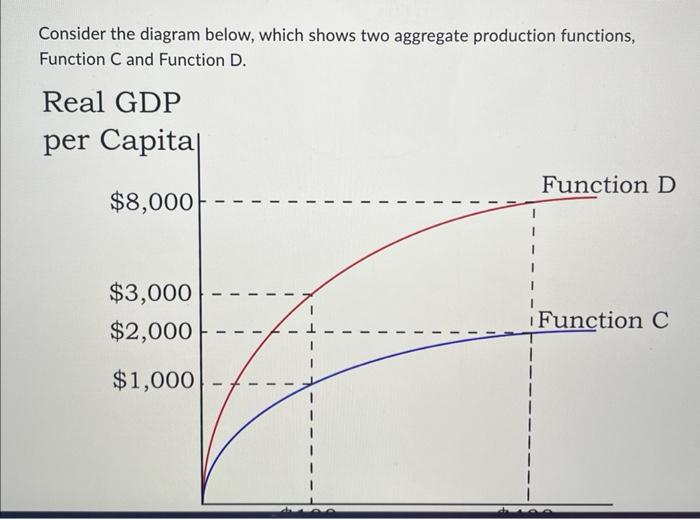 Solved Consider the diagram below, which shows two aggregate | Chegg.com