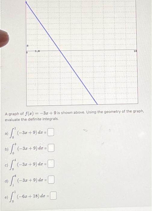 Solved A graph of f(x)=−3x+9 is shown above. Using the | Chegg.com