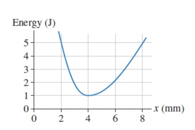 Solved is the potential-energy diagram for a 10g ﻿particle | Chegg.com