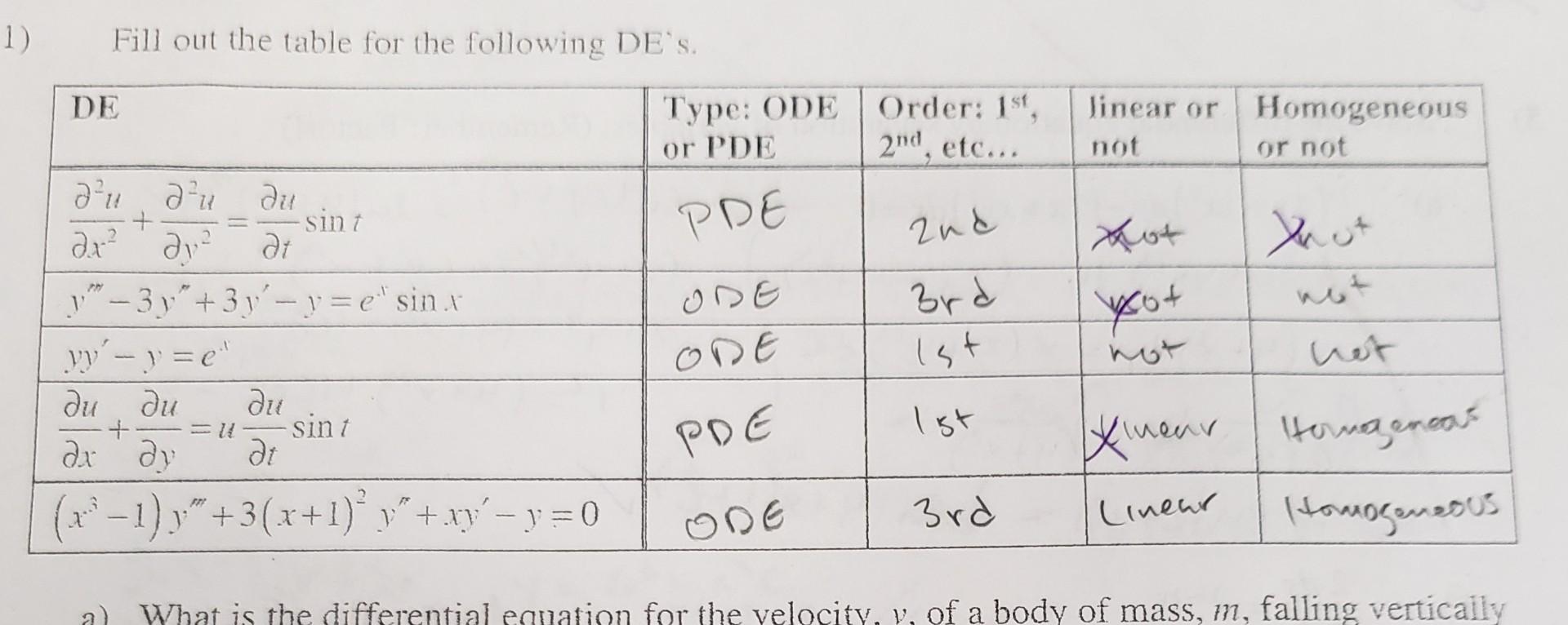 Fill out the table for the following DE's. | Chegg.com