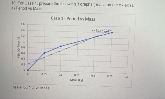 Solved c) Period ^ 2 vs Mass I Case 1 - Period^2 vs Mass 2.5 | Chegg.com