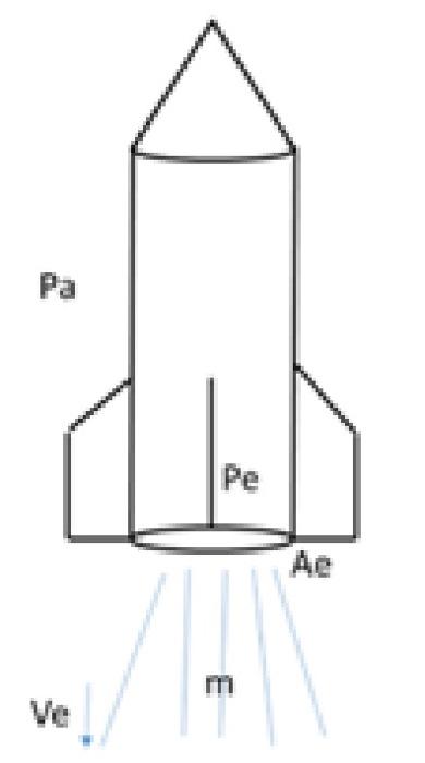 Solved The simplest formulation to calculate the thrust of a | Chegg.com Solved The simplest formulation to calculate the thrust of a | Chegg.com