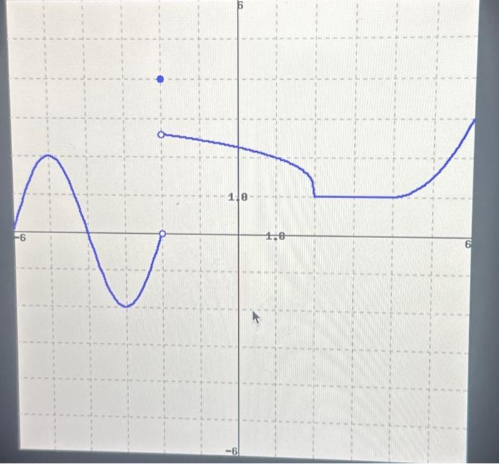 Solved Use the given graph of the function to find the | Chegg.com