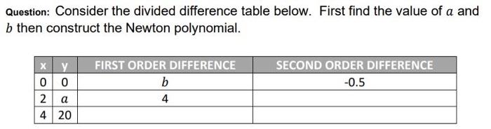Solved Question: Consider the divided difference table | Chegg.com