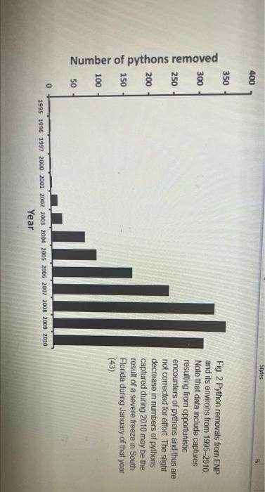 Solved Number of pythons removed 400 350 300- 250 200 150 | Chegg.com