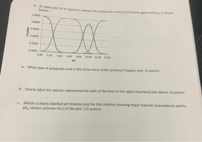Solved b. An alpha plot of an aqueous solution of a | Chegg.com