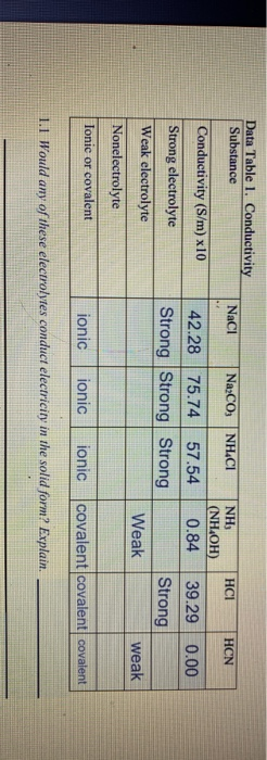 Solved Data Table 1. Conductivity Substance NaCl Na2CO3 | Chegg.com