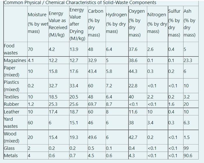 Solved Calculate:1. total wet weight of waste placed in the | Chegg.com