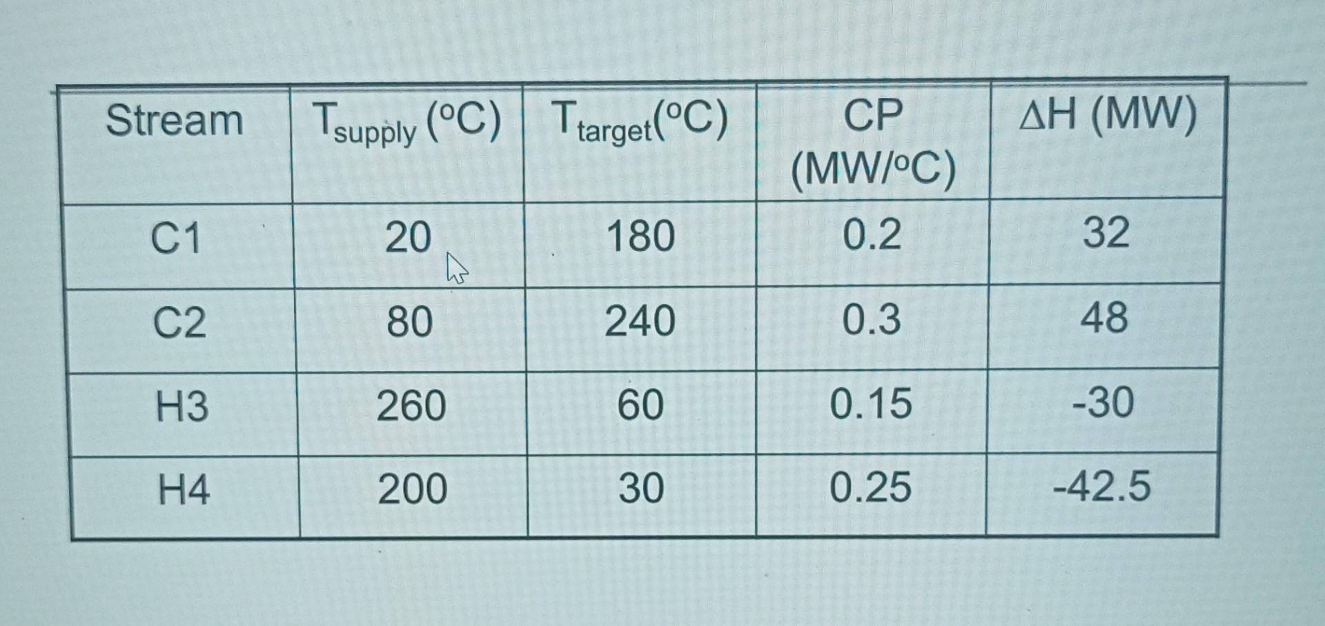 Solved ∆Tmin= 10°c PROBLEM TABLE Divide the temperature | Chegg.com