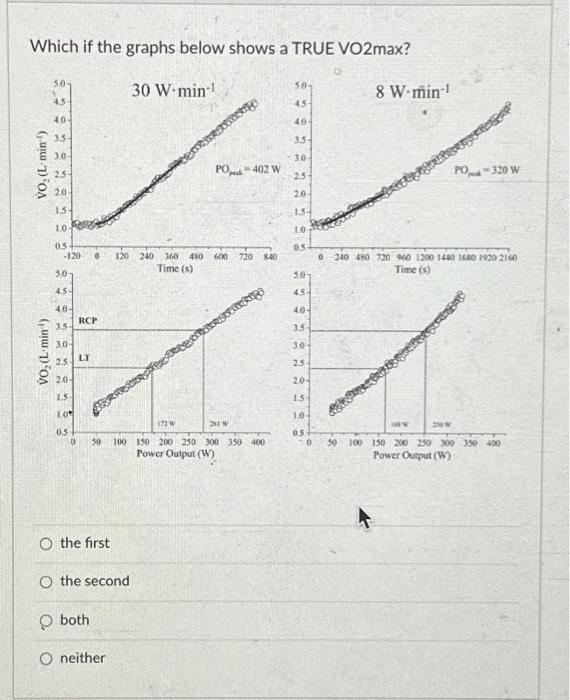 Solved Which if the graphs below shows a TRUE VO2max? the | Chegg.com