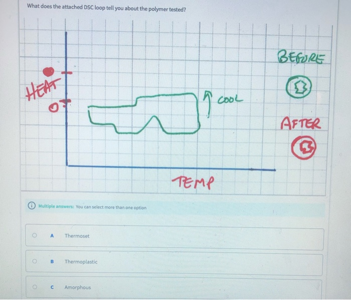 Solved What does the attached DSC loop tell you about the | Chegg.com
