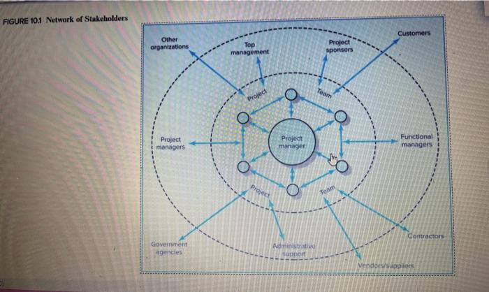 Solved 3) Describe the network of stakeholders (p.358, | Chegg.com