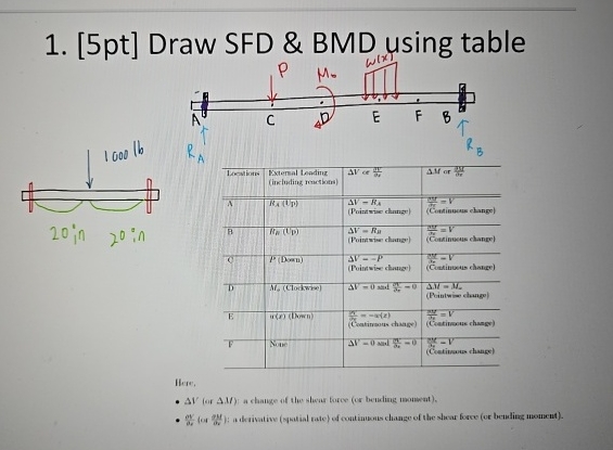 Solved [5pt] ﻿Draw SFD & BMD using | Chegg.com