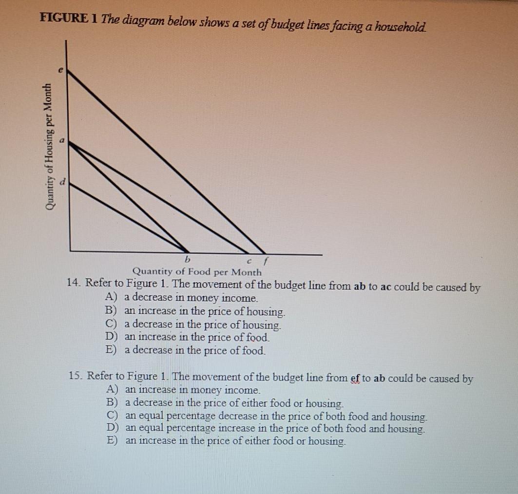 Solved FIGURE 1 The diagram below shows a set of budget | Chegg.com