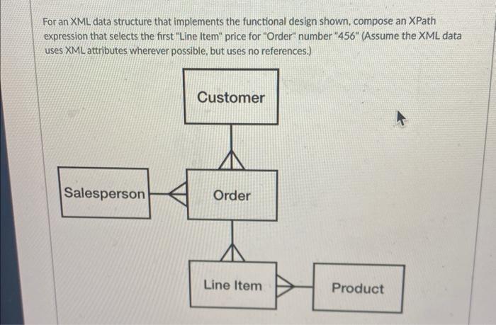 Solved For an XML data structure that implements the | Chegg.com