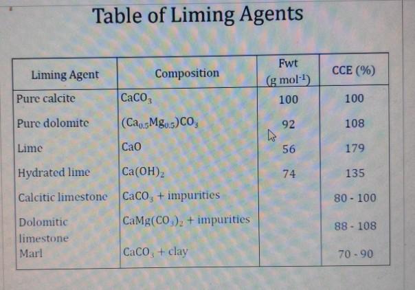 Table of Liming Agents Liming Agent Composition CCE | Chegg.com