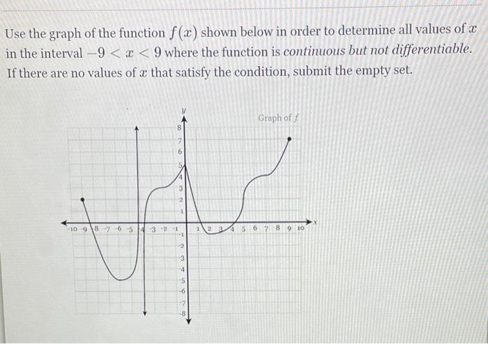 Solved Use the graph of the function f(x) shown below in | Chegg.com