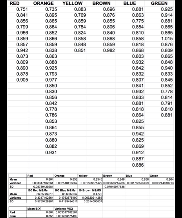 Solved What is the probability that 100 red M&Ms weigh more | Chegg.com