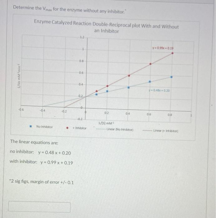 Solved Determine the Vmax for the enzyme without any | Chegg.com