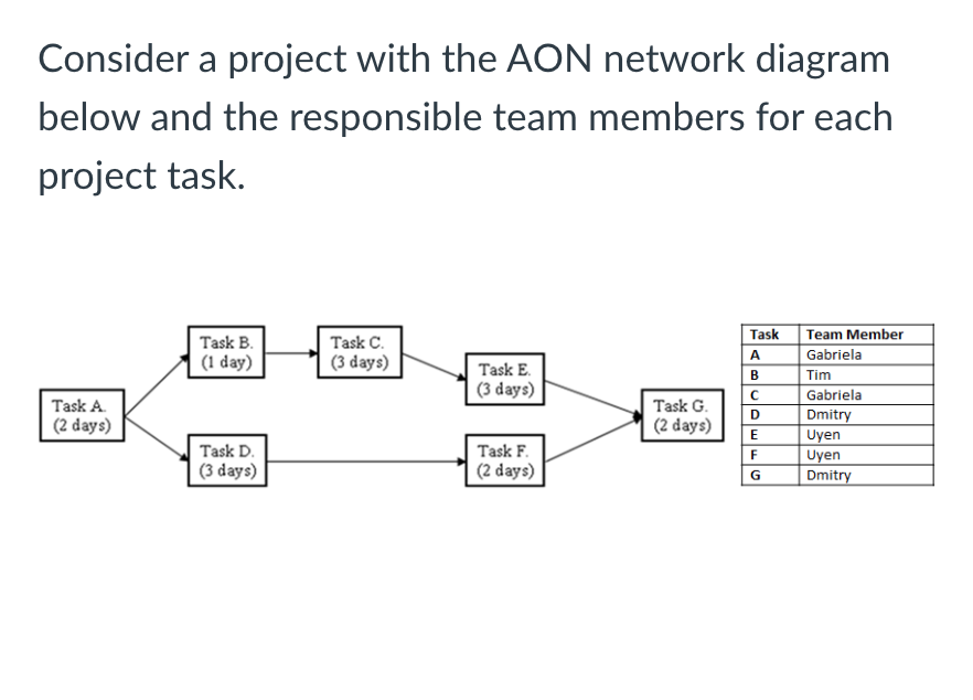 Solved Would hiring a new team member to complete task D | Chegg.com