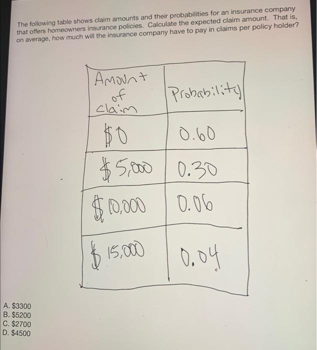 Solved The following table shows claim amounts and their | Chegg.com