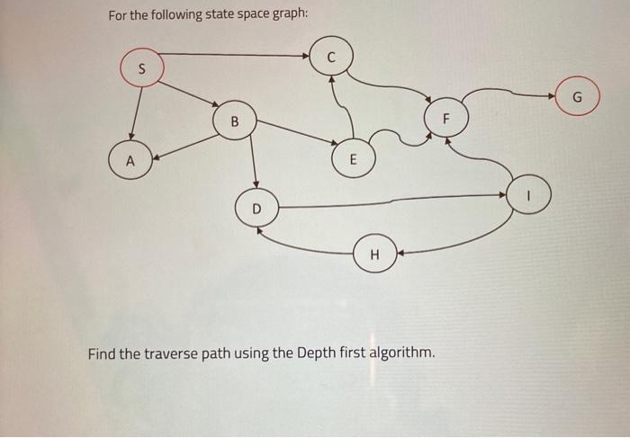 Solved For the following state space graph: Find the | Chegg.com
