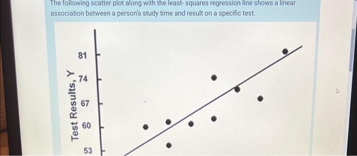 Solved The following scatter plot along with the | Chegg.com