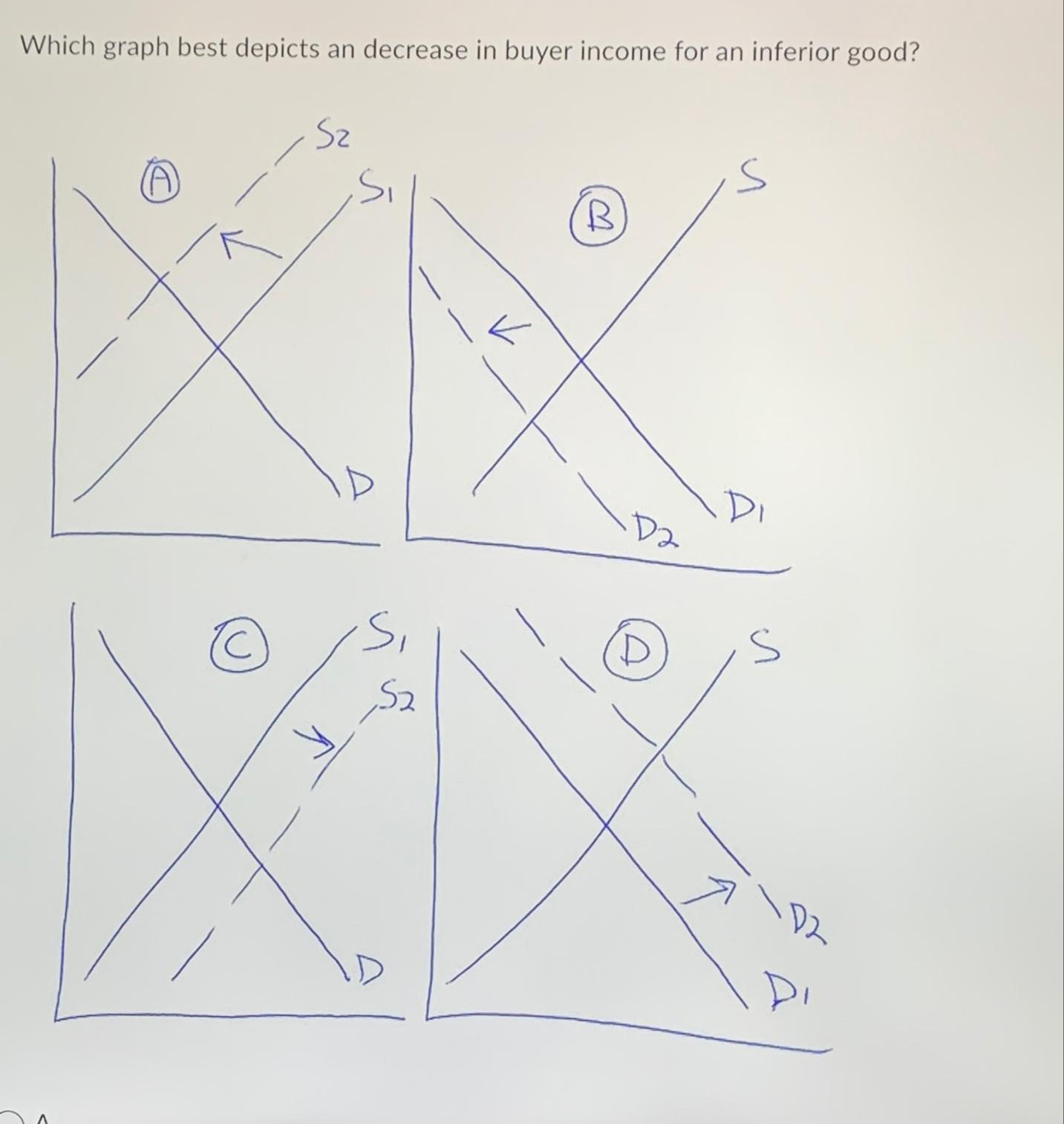 Solved Which graph best depicts an decrease in buyer income | Chegg.com