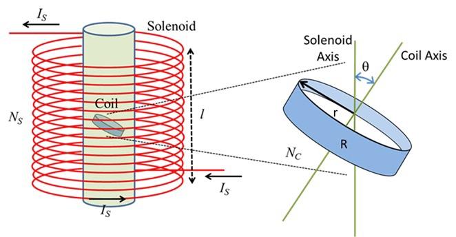 Solved A coil is located inside a solenoid as shown in the | Chegg.com