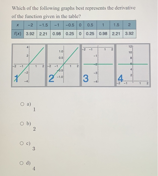 Solved Which of the following graphs best represents the | Chegg.com