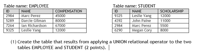 Solved Table name: EMPLOYEETable name: STUDENT(1) ﻿Create | Chegg.com