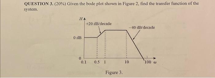 Solved QUESTION 3. (20\%) Given the bode plot shown in | Chegg.com