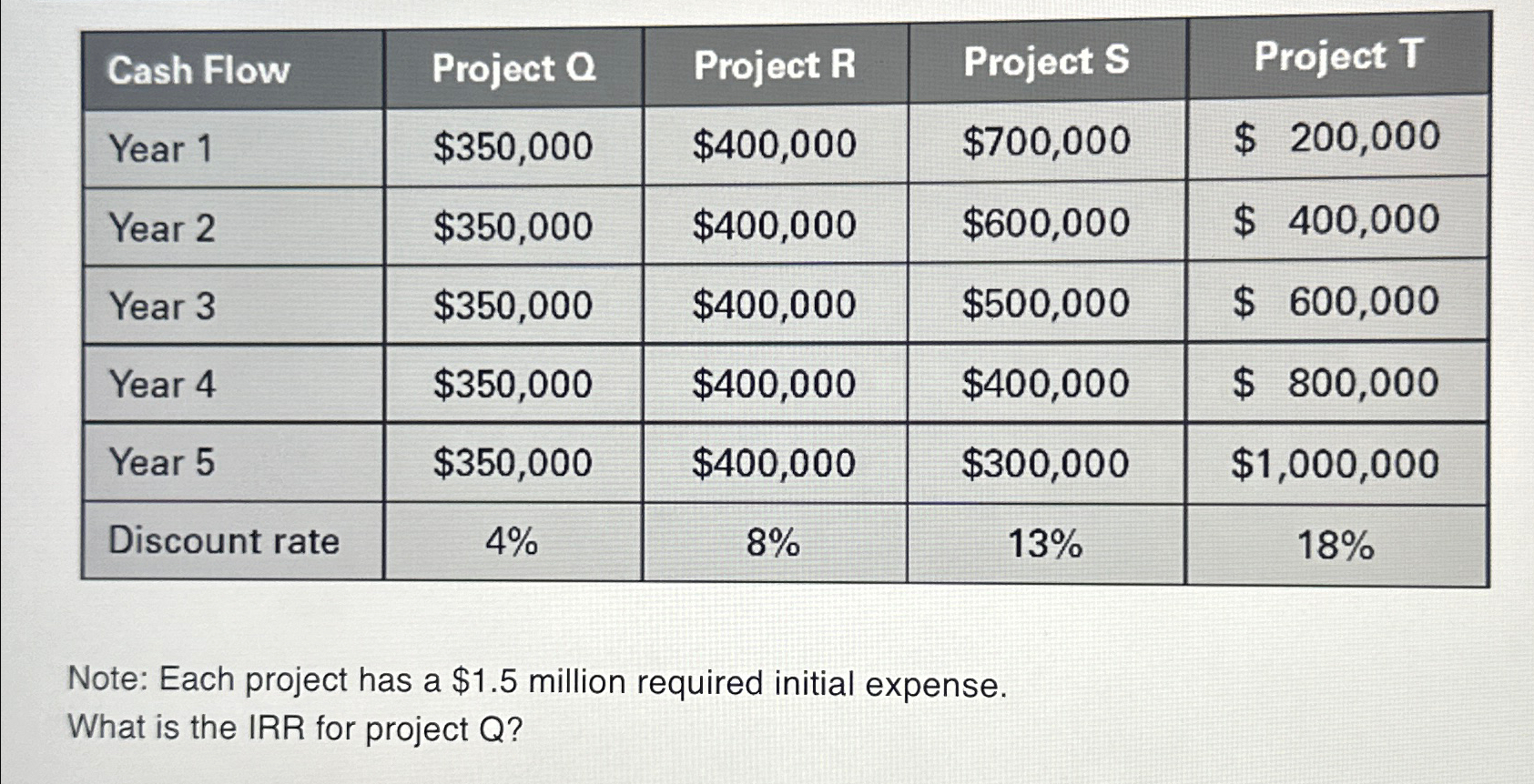 Solved \table[[Cash Flow,Project O,Project R,Project | Chegg.com